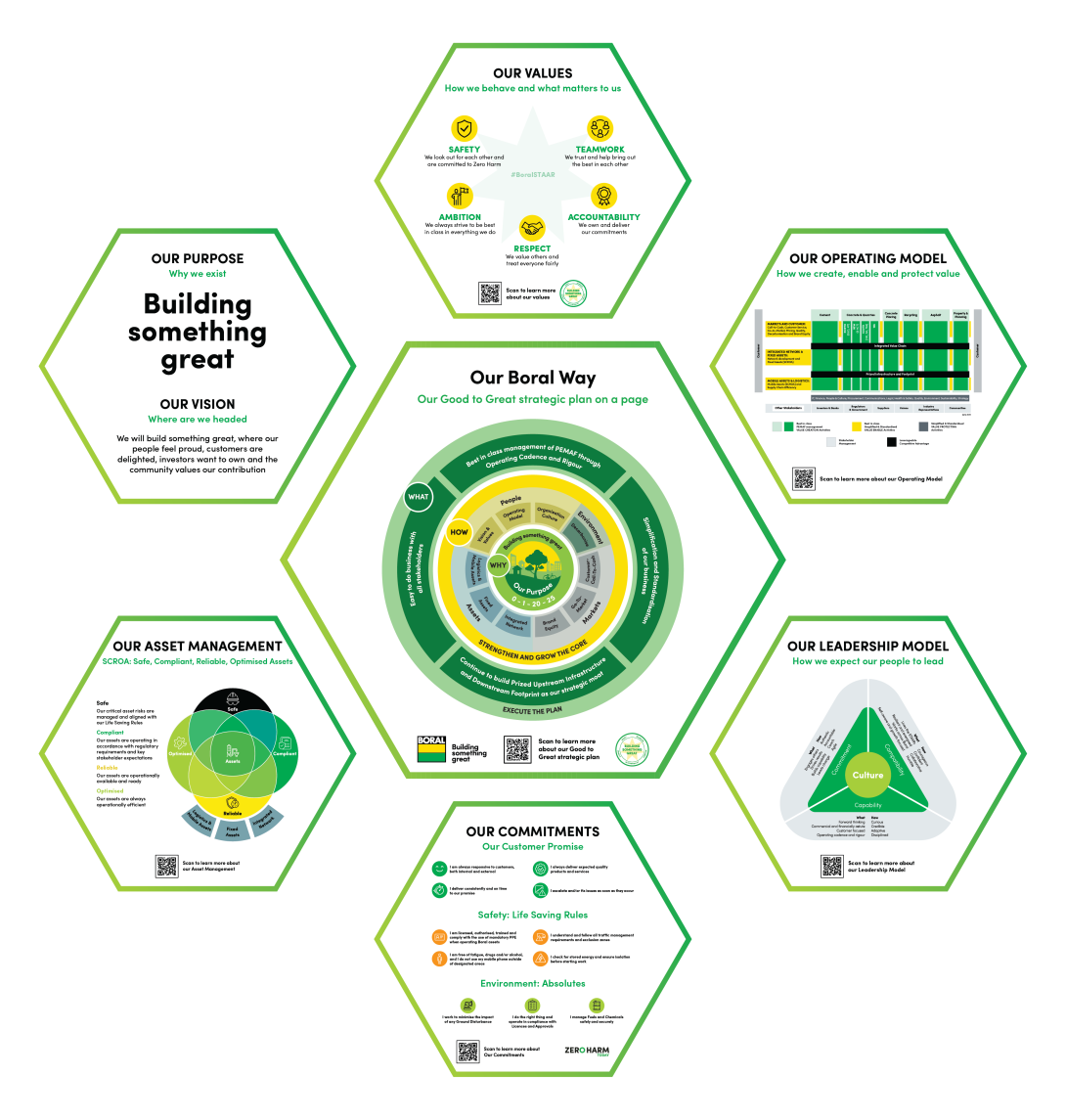 Our Strategy | Boral